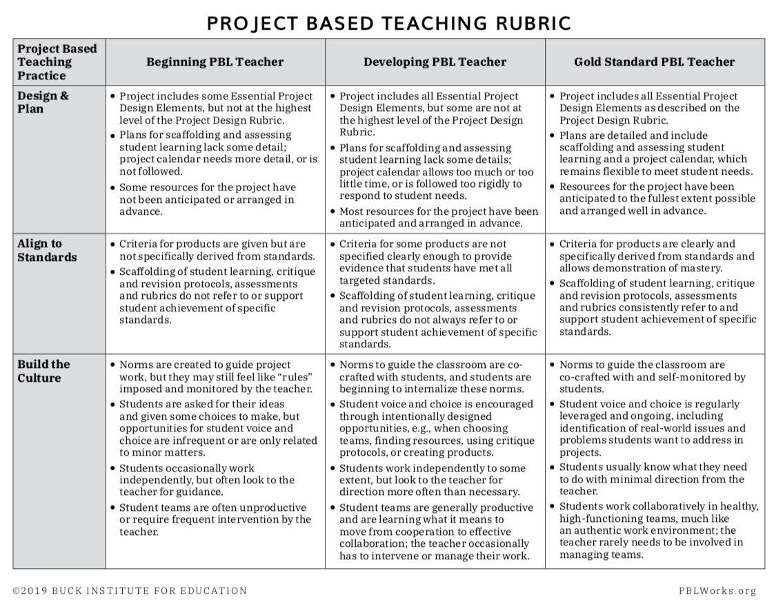 Project Based Teaching Rubric MyPBLWorks Project Based Teaching Rubric MyPBLWorks